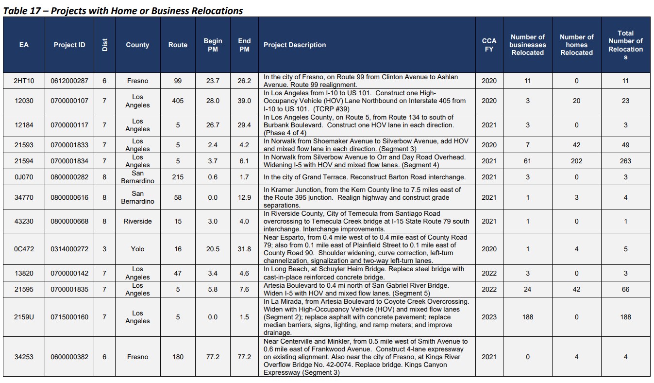 New Report Quantifies Five Years of Caltrans Freeway Expansion ...